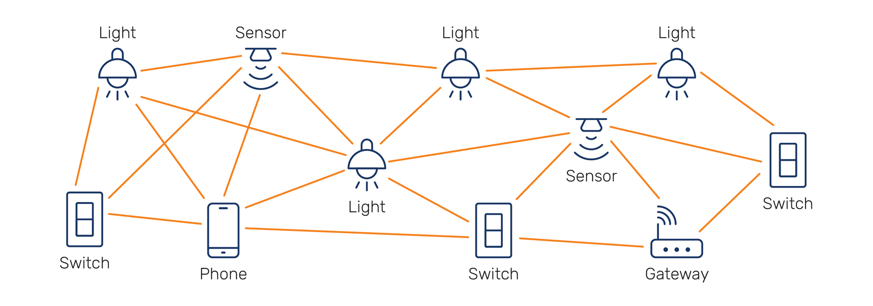 Bluetooth Controls | Linmore LED